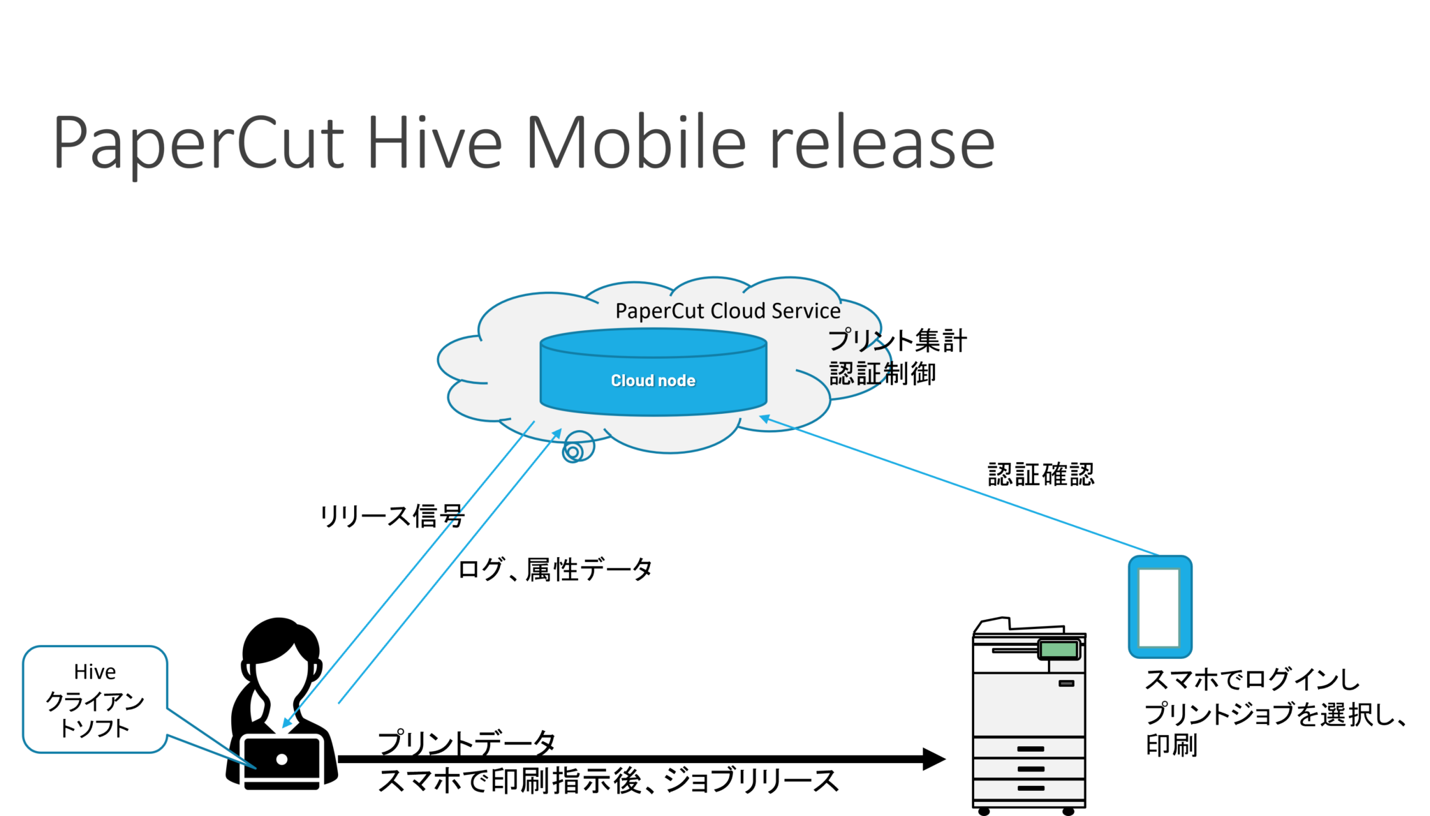 PaperCut Hive Mobile release | 印刷管理・プリント管理｜PaperCut Certified ASC (ペーパーカット)